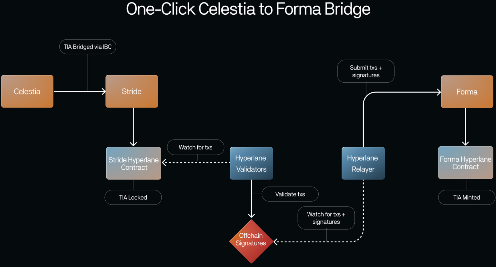 Forma Bridge Overview | Forma Docs